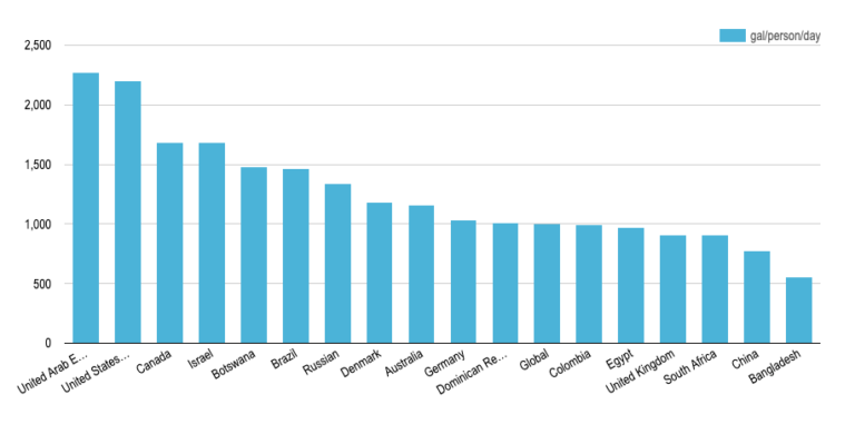 Global Water Usage: How Do Countries Compare?