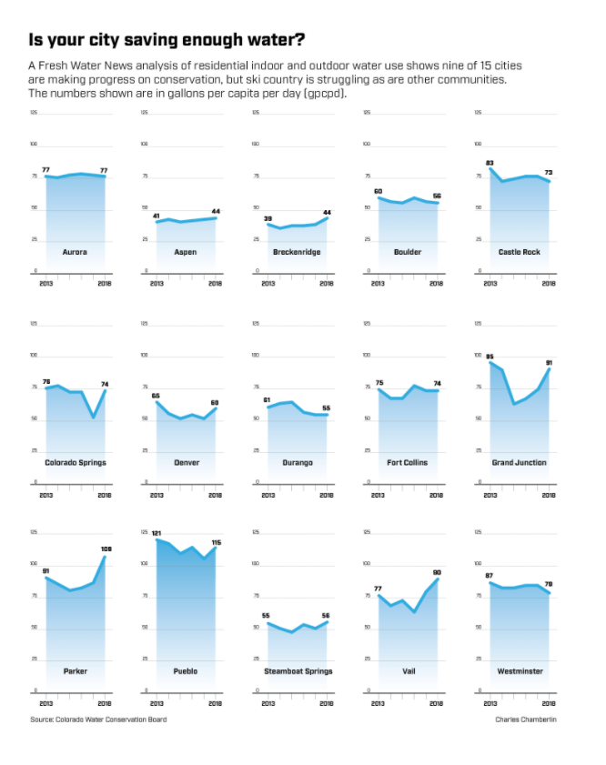 Colorado Water Conservation Efforts Stalling in Key Communities