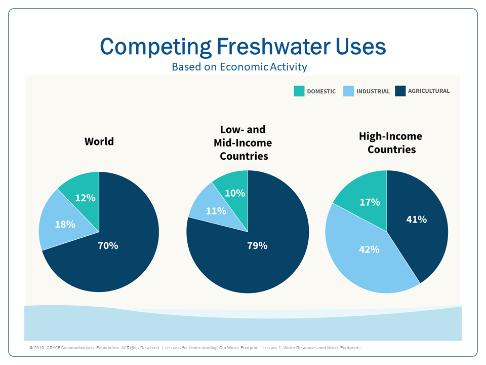 Beyond the Water Cycle: Teaching About Water Footprints