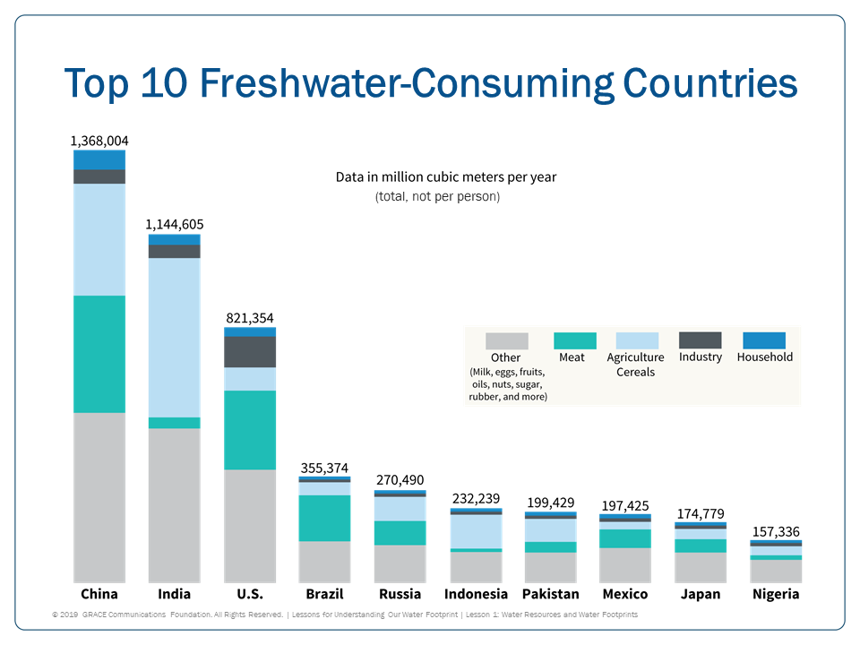 Beyond the Water Cycle: Teaching About Water Footprints